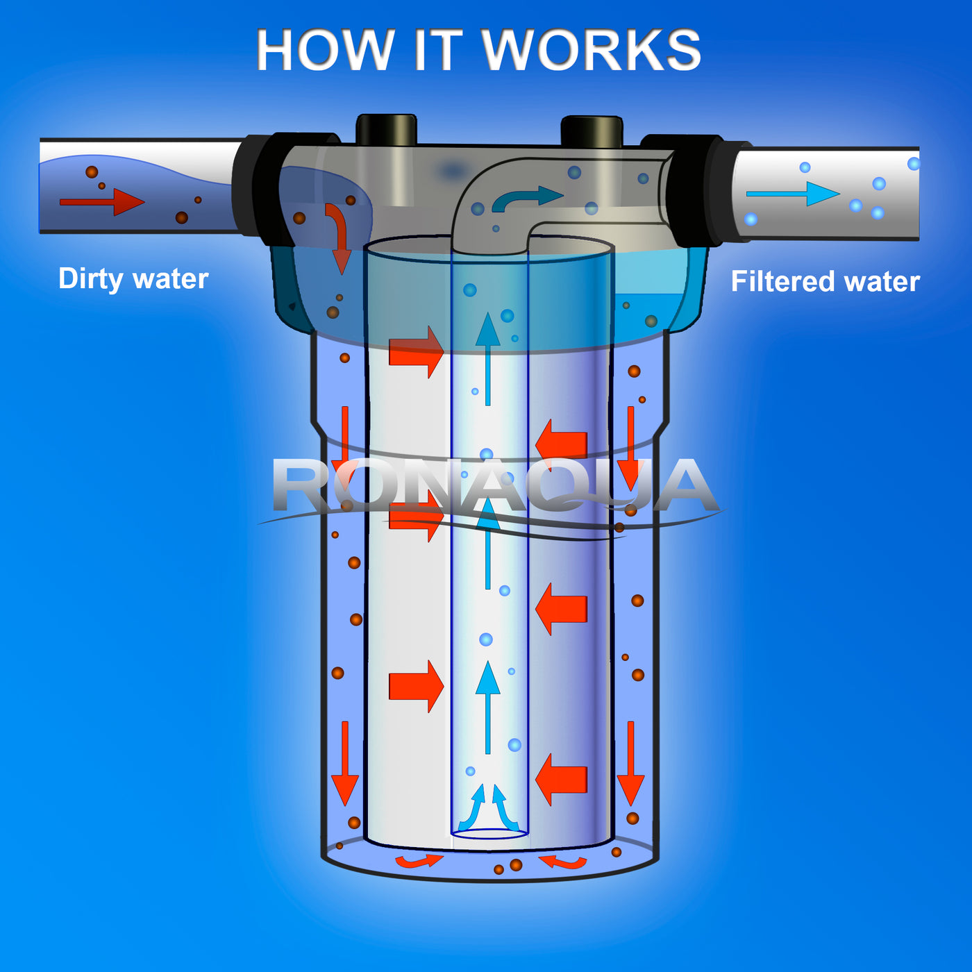 Whole House Filters | 10" Big Blue 5 micron Sediment | RONAQUA